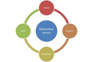 Motivation lernen: Überblick, Methoden, Beispiele und kostenlose ...
