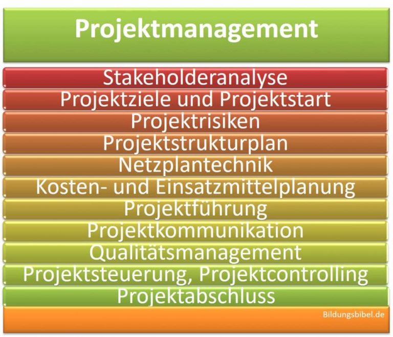 Projektmanagement lernen mit über 10 Grundlagen von Beginn bis ...