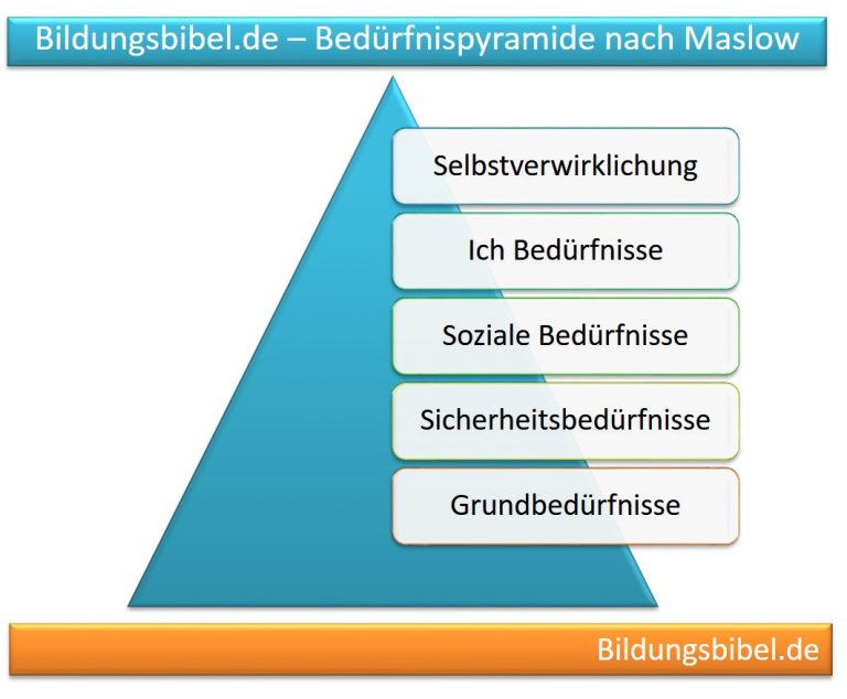 Maslowsche Bedürfnispyramide, Bedürfnisse, Kaufmotive im Marketing