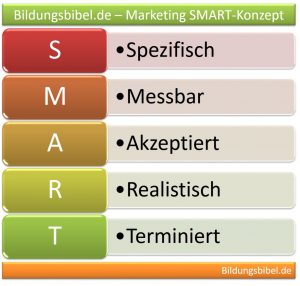 Marketingziele SMART, Zielarten und Konzepte für bessere Ziele