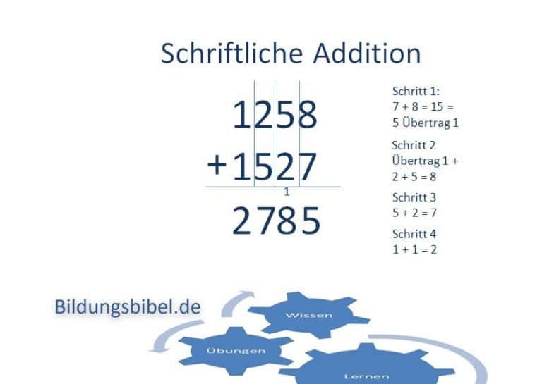 Schriftliche Addition, schriftliches Addieren, Plus rechnen lernen