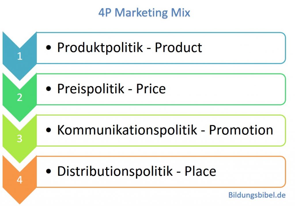 Marketing Mix 7P & 4P Modelle & Beispiele