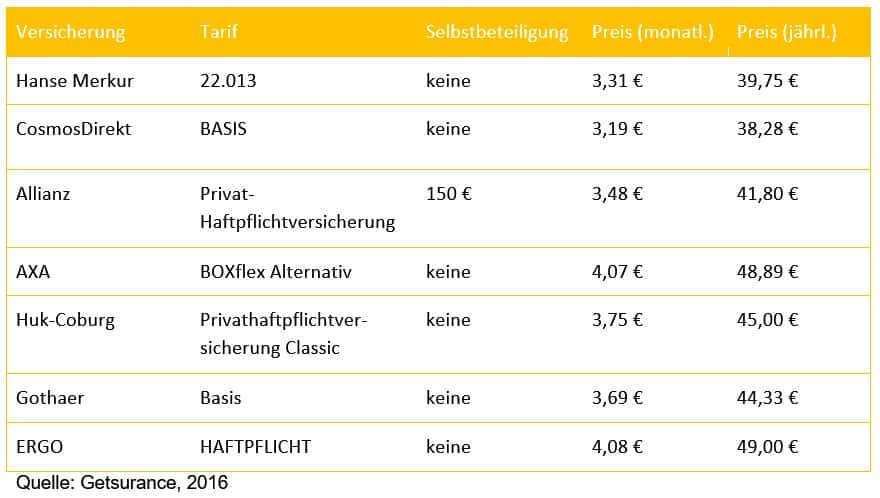Drei wichtige Versicherungen für Studenten - Bildungsbibel.de