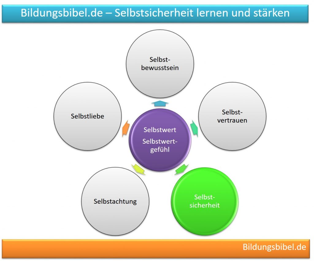Selbstwertgefühl steigern, Selbstwert stärken, 5 Teile der ...