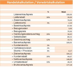 Vorwärtskalkulation Schema, Verkaufspreis berechnen, Beispiel & Vorlage