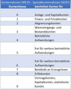 Kontenrahmen, Kontenplan Aufbau, Beispiele & Prinzipien