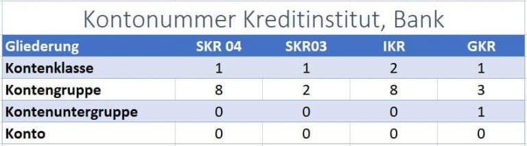Kontenrahmen, Kontenplan Aufbau, Beispiele & Prinzipien