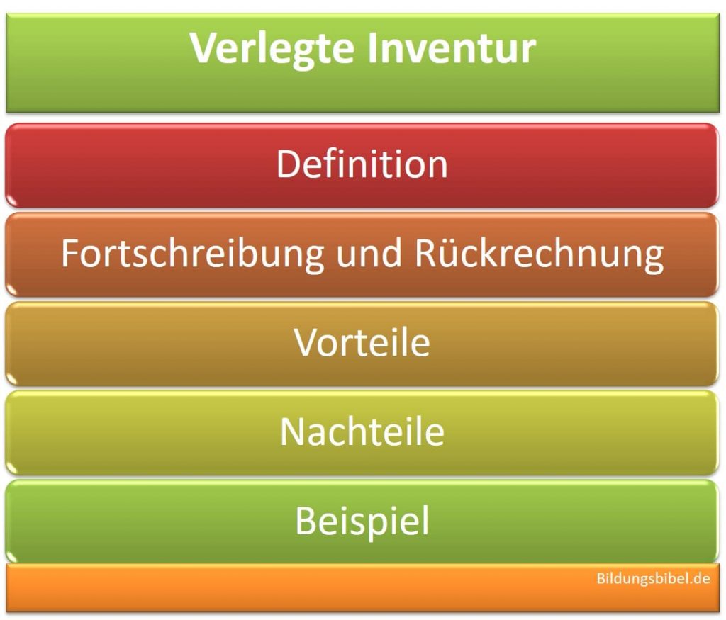 Verlegte Inventur, Fortschreibung & Rückrechnung, Beispiele, Vorteile ...