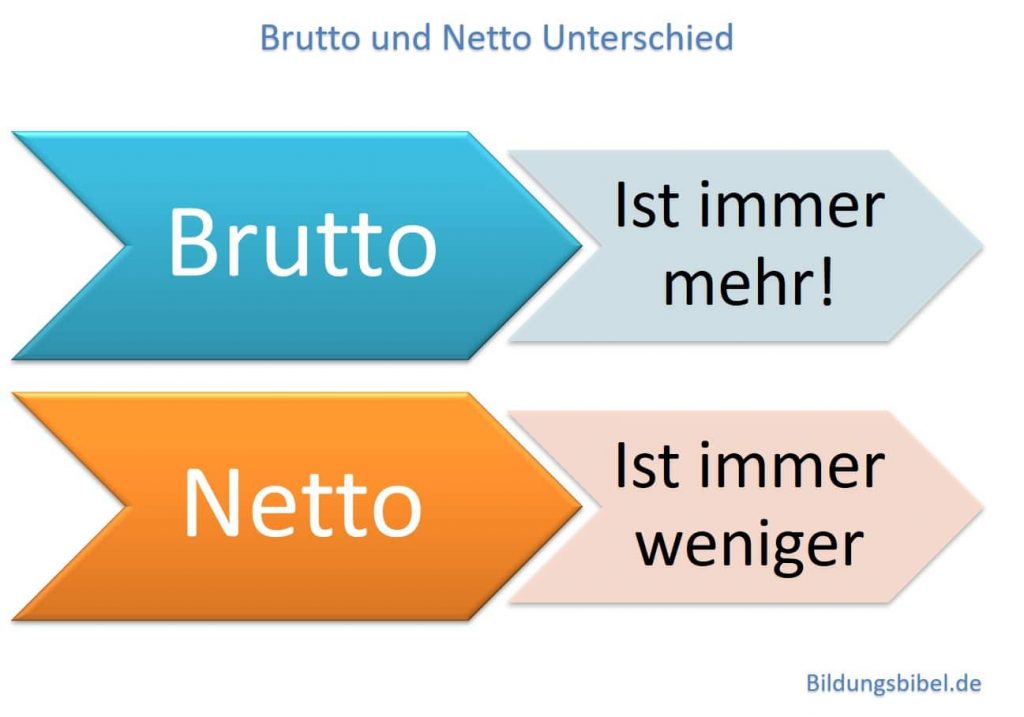 Brutto und Netto Unterschied verstehen, 6 Beispiele zum Lernen