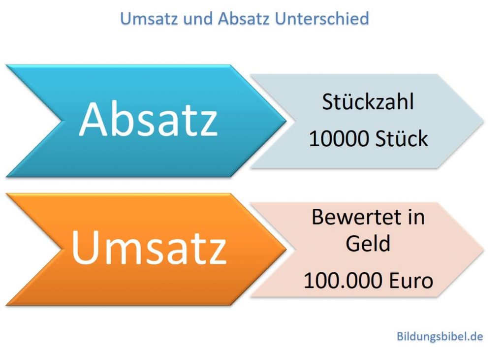 Umsatz und Absatz, Wo ist der Unterschied?