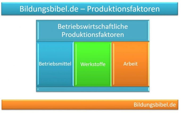 Produktionsfaktoren in der VWL und BWL einfach erklärt, Kombination ...