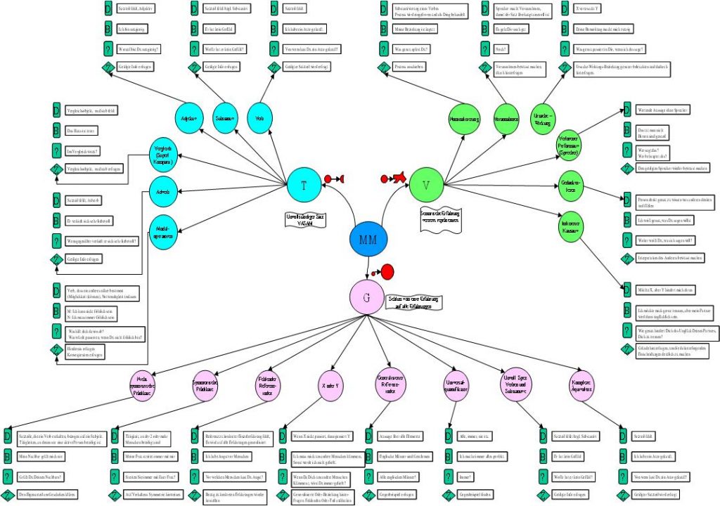 NLP Übungen, Vorlage, Formate & Präsentation downloaden