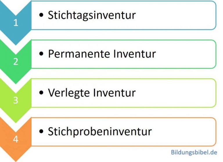 Inventurarten oder -verfahren, 4 Methoden lernen & entdecken
