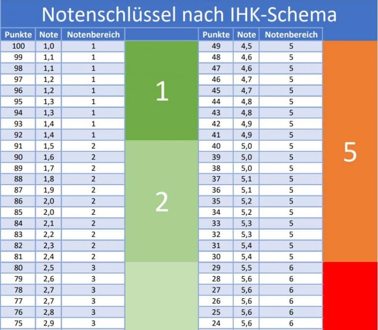IHK Notenschl ssel Notenspiegel Punktesystem Muster Vorlage