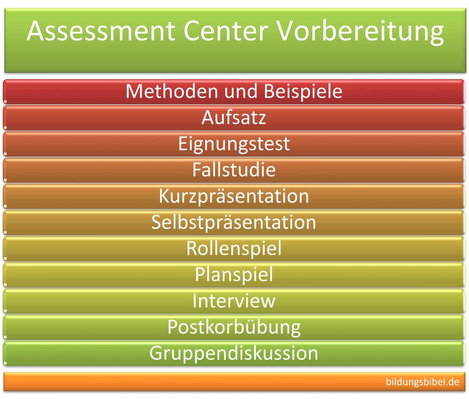 Assessment-Center Vorbereitung, Methoden, Beispiele und Tests