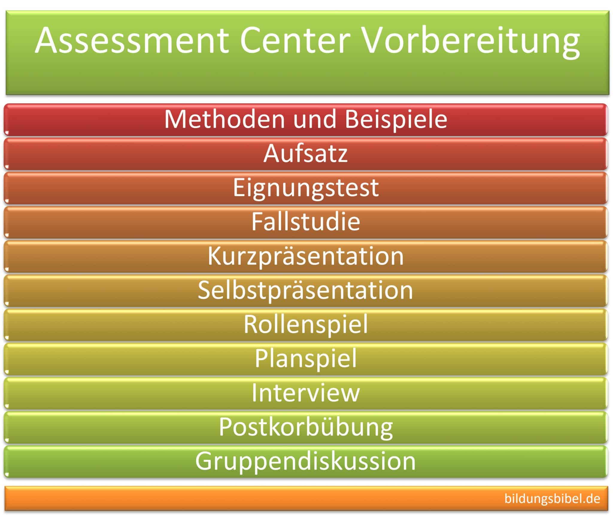 Assessment-Center Vorbereitung, Methoden, Beispiele und Tests