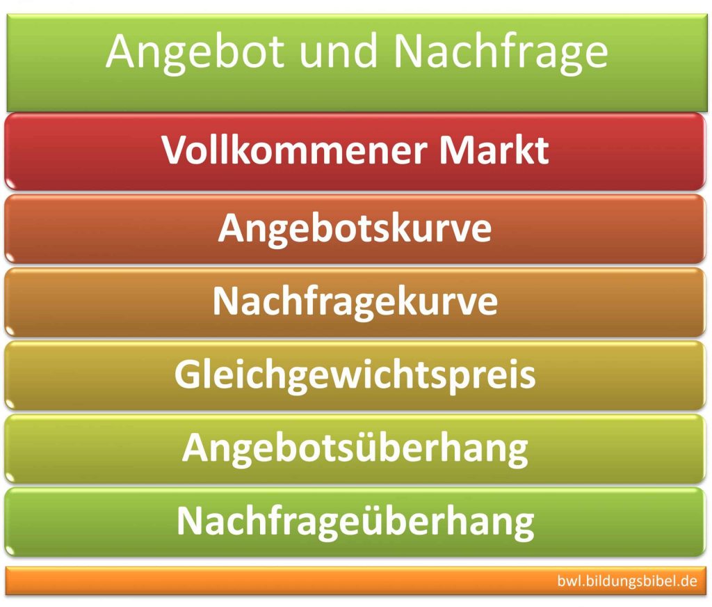 Angebotskurve und Nachfragekurve, Gleichgewichtspreis & Überhang
