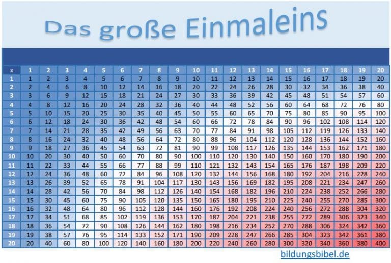 Große Einmaleins lernen, Tabelle, Vorlage, Übungen & Beispiele