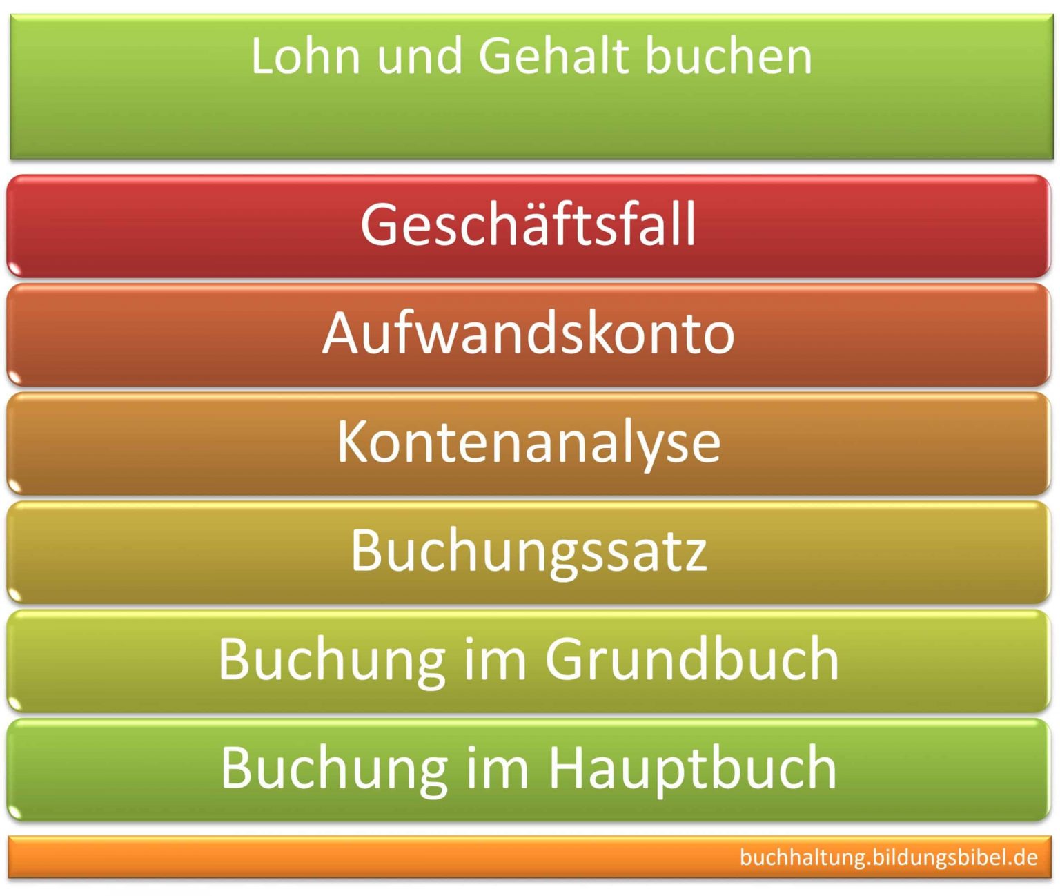 Lohn und Gehalt buchen, Buchungssatz in der Buchhaltung