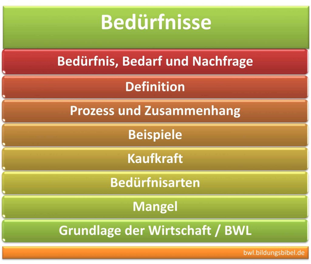 Zusammenhang von Bedürfnisse, Bedarf und Nachfrage & Beispiele