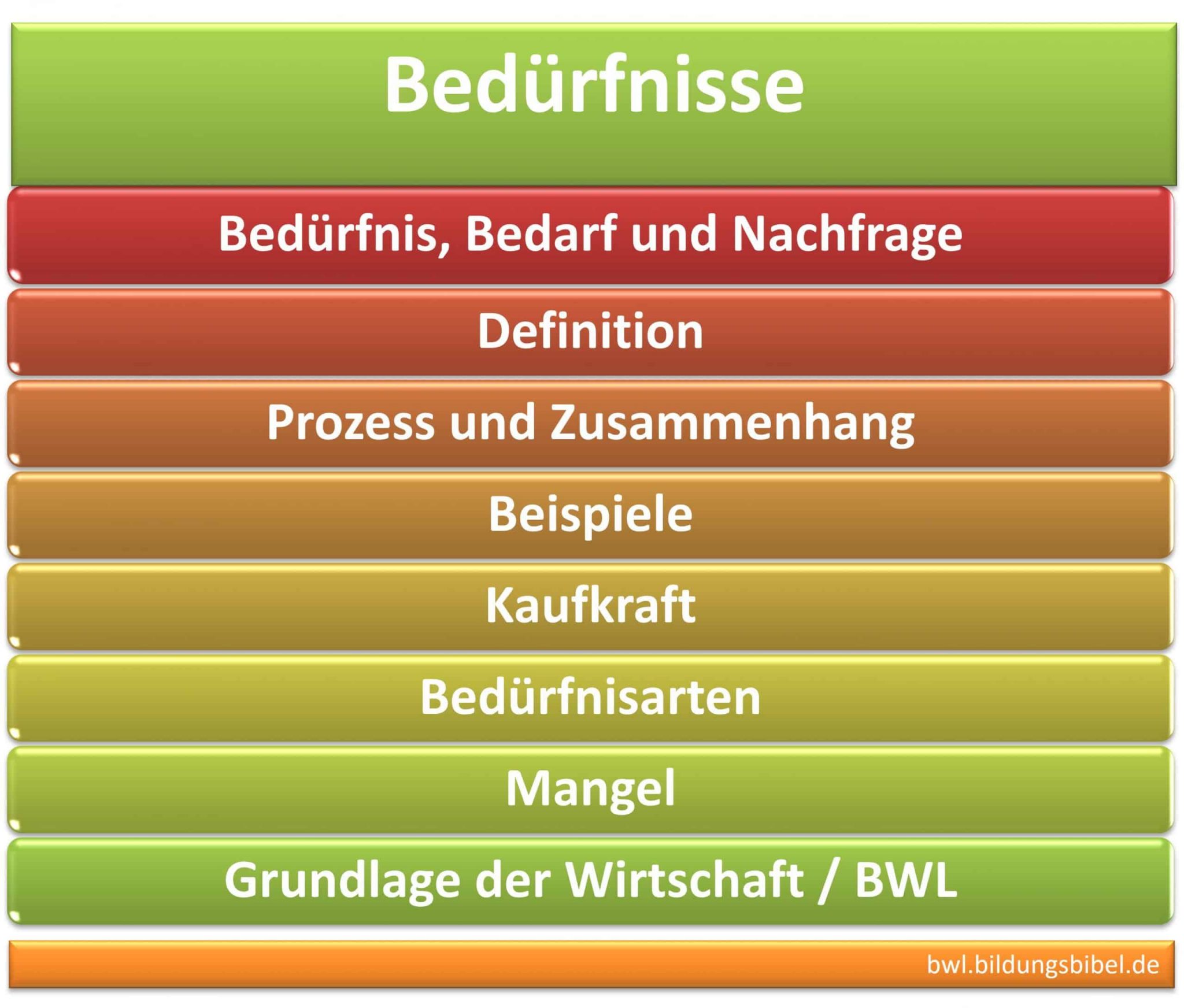 Zusammenhang von Bedürfnisse, Bedarf und Nachfrage & Beispiele