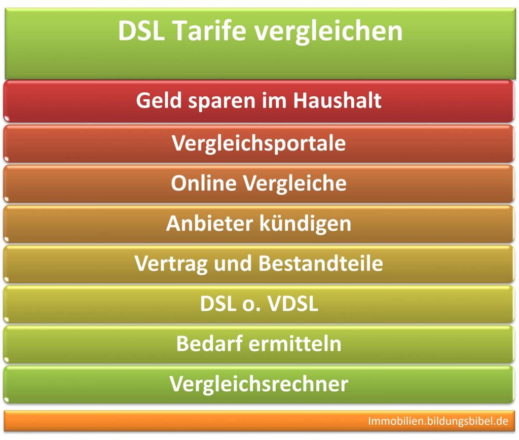 DSL Tarife Vergleichsportale, Geld sparen mit Online Vergleich
