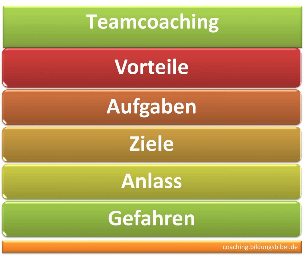 Teamcoaching Vorteile, Aufgaben, Ziele, Anlass Team coachen