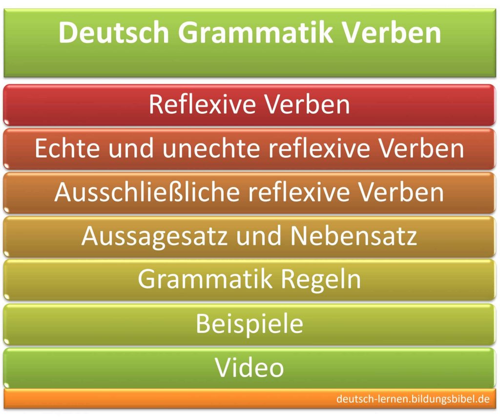 Reflexive Verben Reflexive Verben Verben Deutsch Lernen