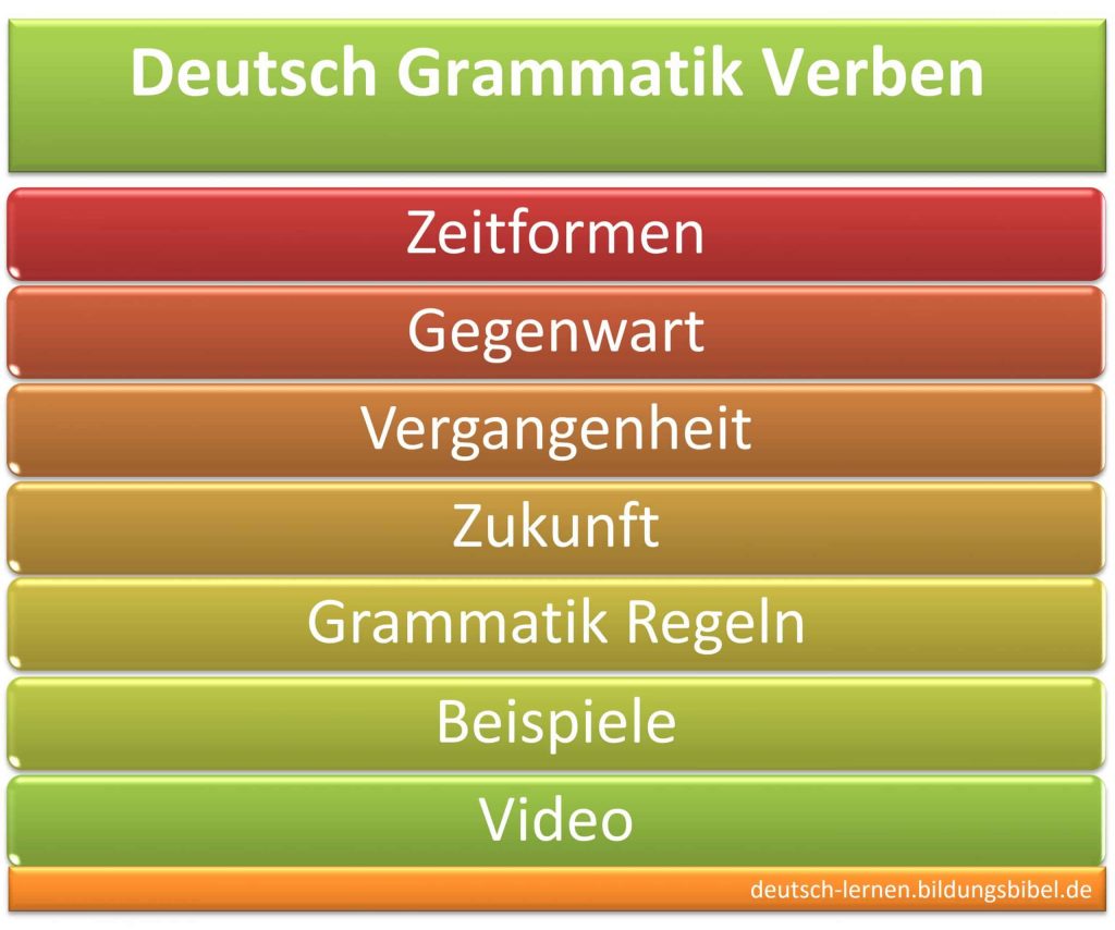 Verben und Zeitformen, Regeln, Beispiele & Deutsch Video