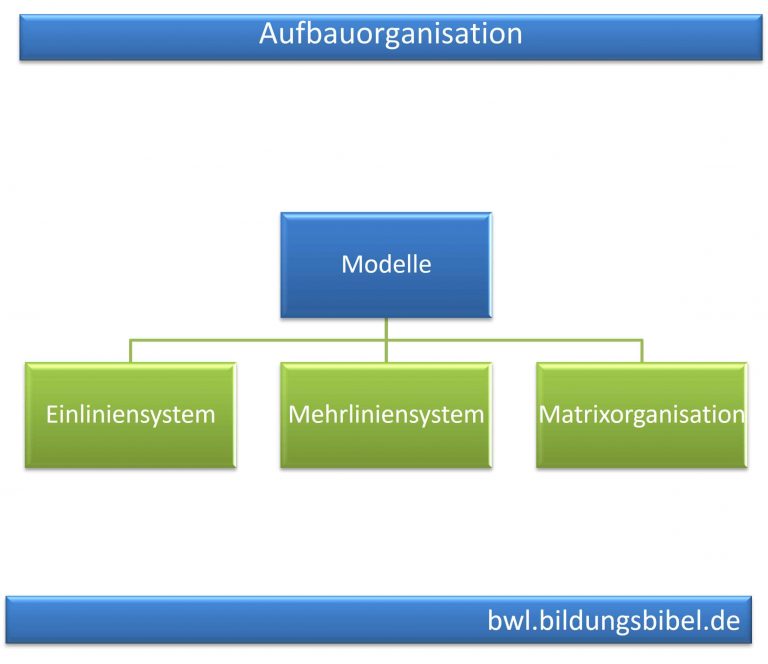Aufbauorganisation, Linienorganisation Modelle, Vorteile & Nachteile