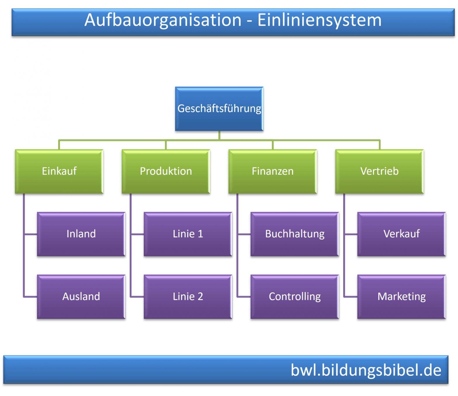 Aufbauorganisation, Linienorganisation Modelle, Vorteile & Nachteile