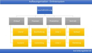 Aufbauorganisation, Linienorganisation Modelle, Vorteile & Nachteile