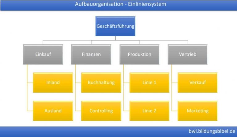 Aufbauorganisation, Linienorganisation Modelle, Vorteile & Nachteile