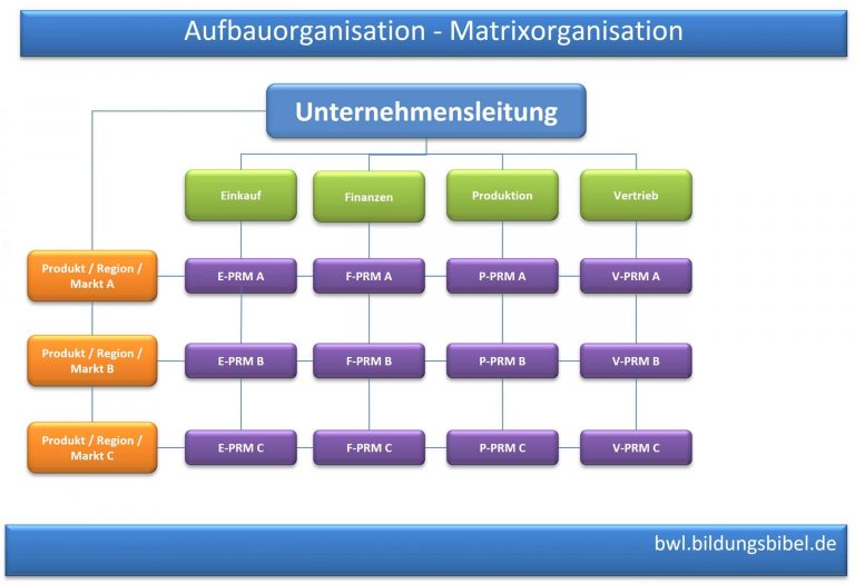 Aufbauorganisation, Linienorganisation Modelle, Vorteile & Nachteile