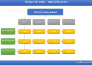 Aufbauorganisation, Linienorganisation Modelle, Vorteile & Nachteile