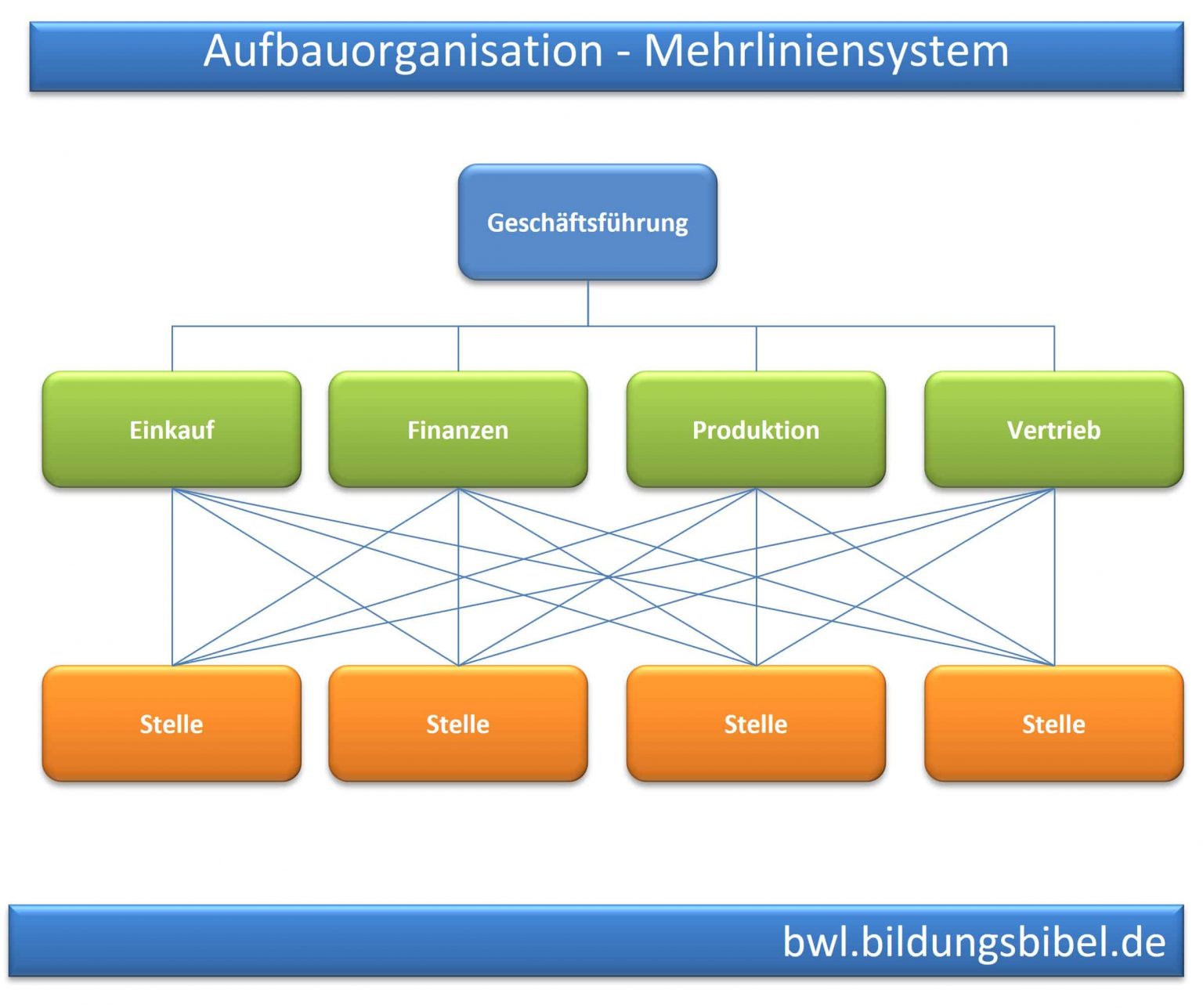 Aufbauorganisation, Linienorganisation Modelle, Vorteile & Nachteile