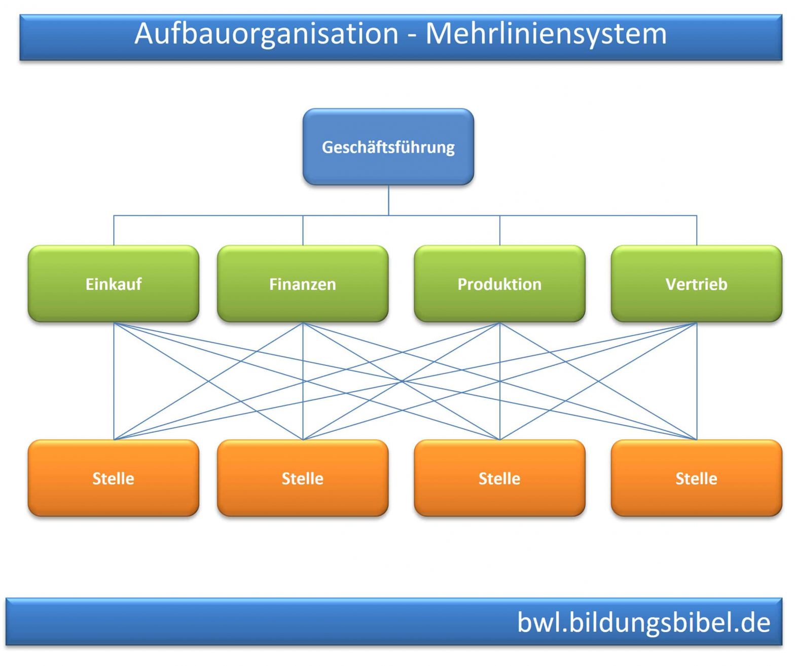 Aufbauorganisation, Linienorganisation Modelle, Vorteile & Nachteile