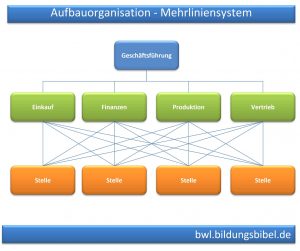Aufbauorganisation, Linienorganisation Modelle, Vorteile & Nachteile