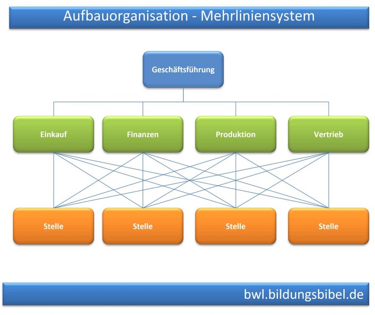 Aufbauorganisation, Linienorganisation Modelle, Vorteile & Nachteile