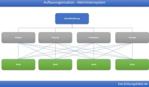 Aufbauorganisation, Linienorganisation Modelle, Vorteile & Nachteile