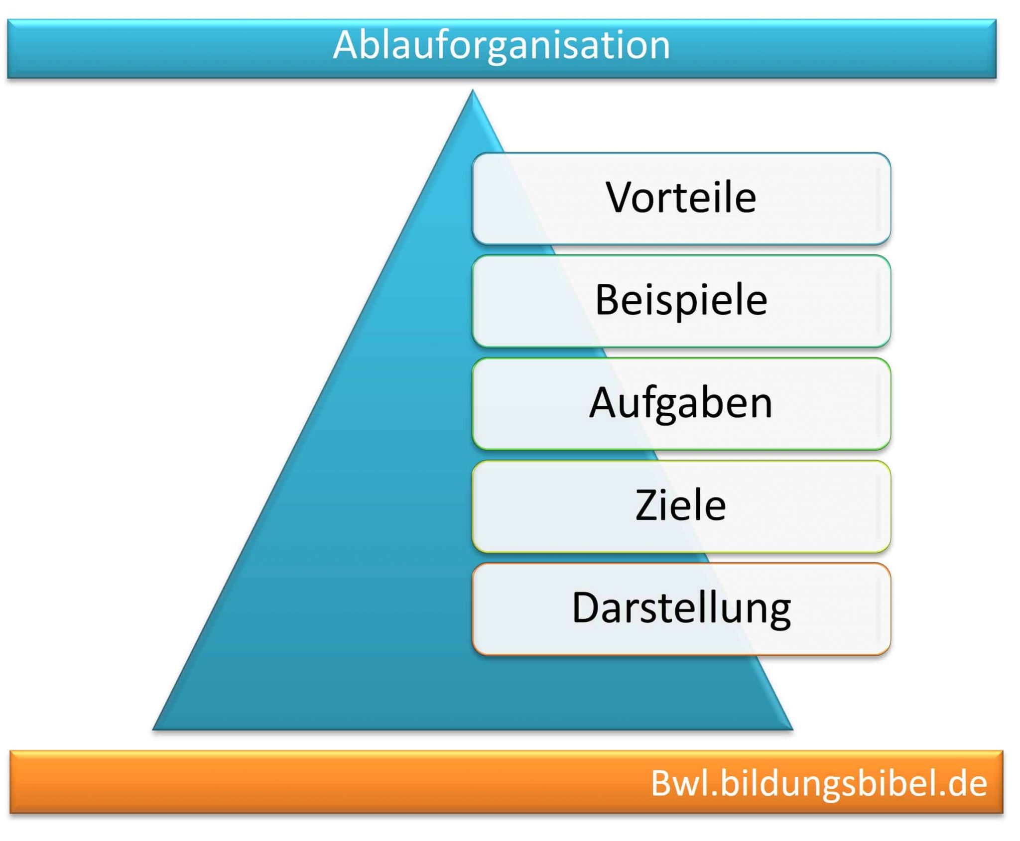 Ablauforganisation einfach erklärt, Ziele, Aufgaben, visuelle Darstellung