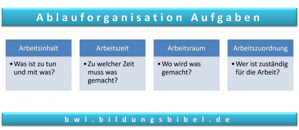 Ablauforganisation einfach erklärt, Ziele, Aufgaben, visuelle Darstellung