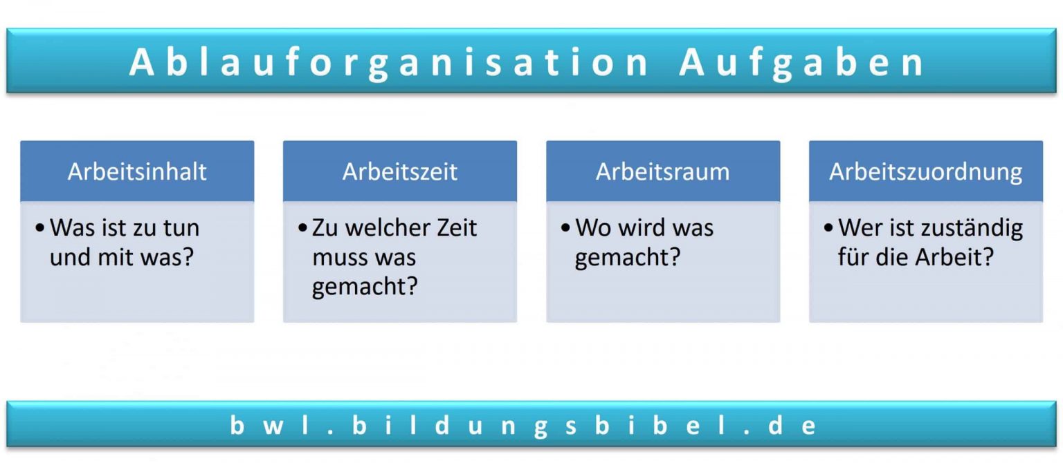 Ablauforganisation einfach erklärt, Ziele, Aufgaben, visuelle Darstellung