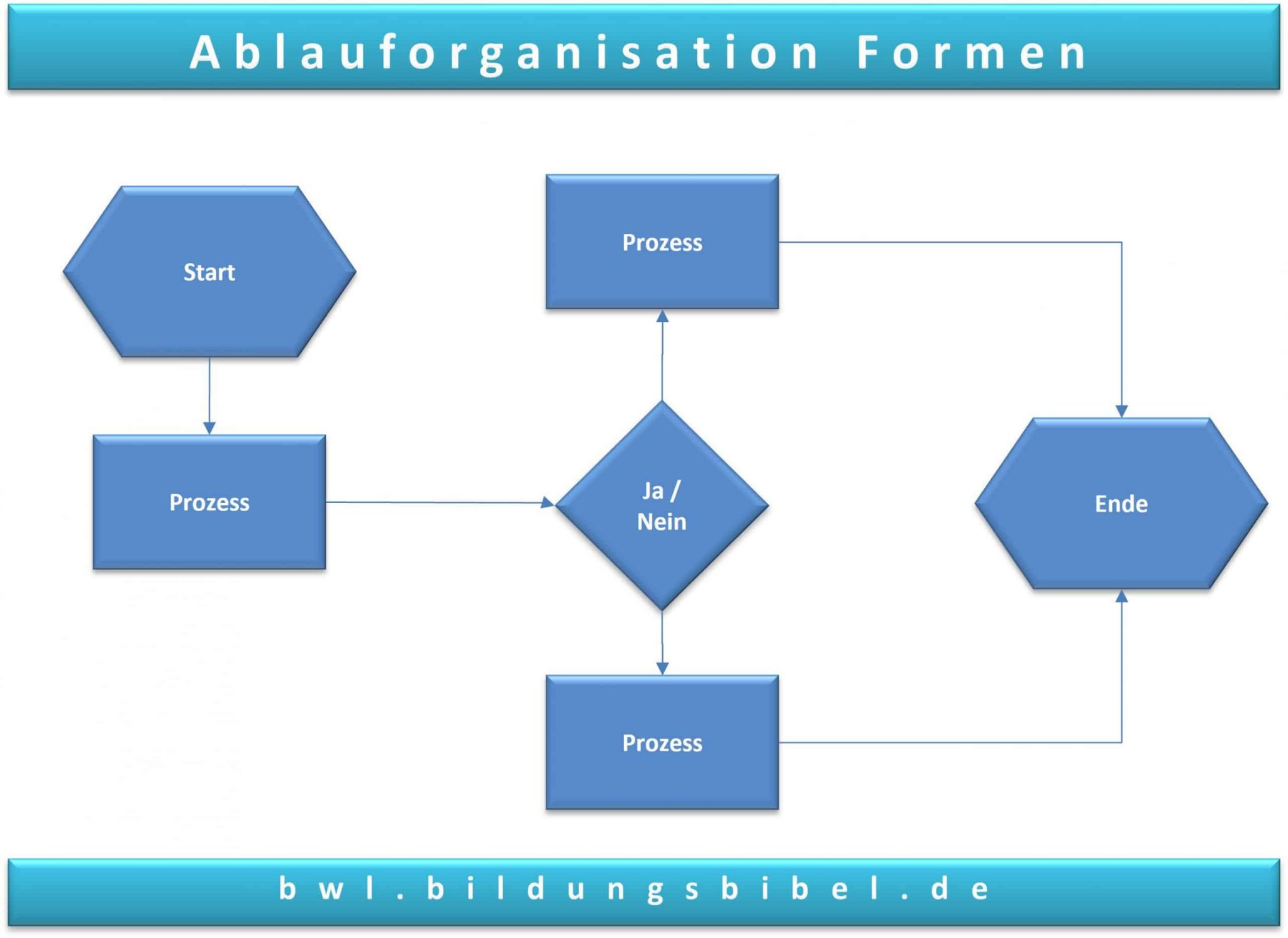 Ablauforganisation einfach erklärt, Ziele, Aufgaben, visuelle Darstellung
