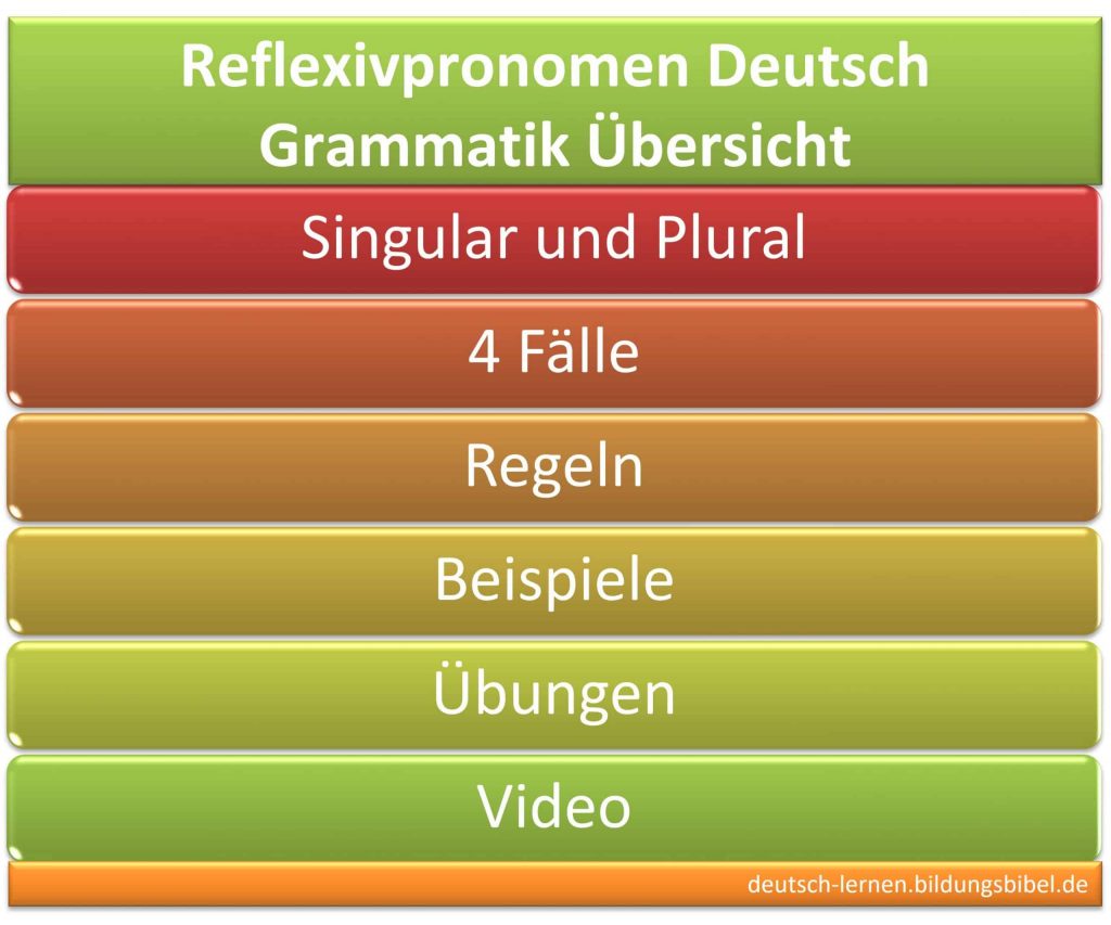 Reflexivpronomen, Regeln, Beispiele, rückbezügliches Fürwort Deutsch