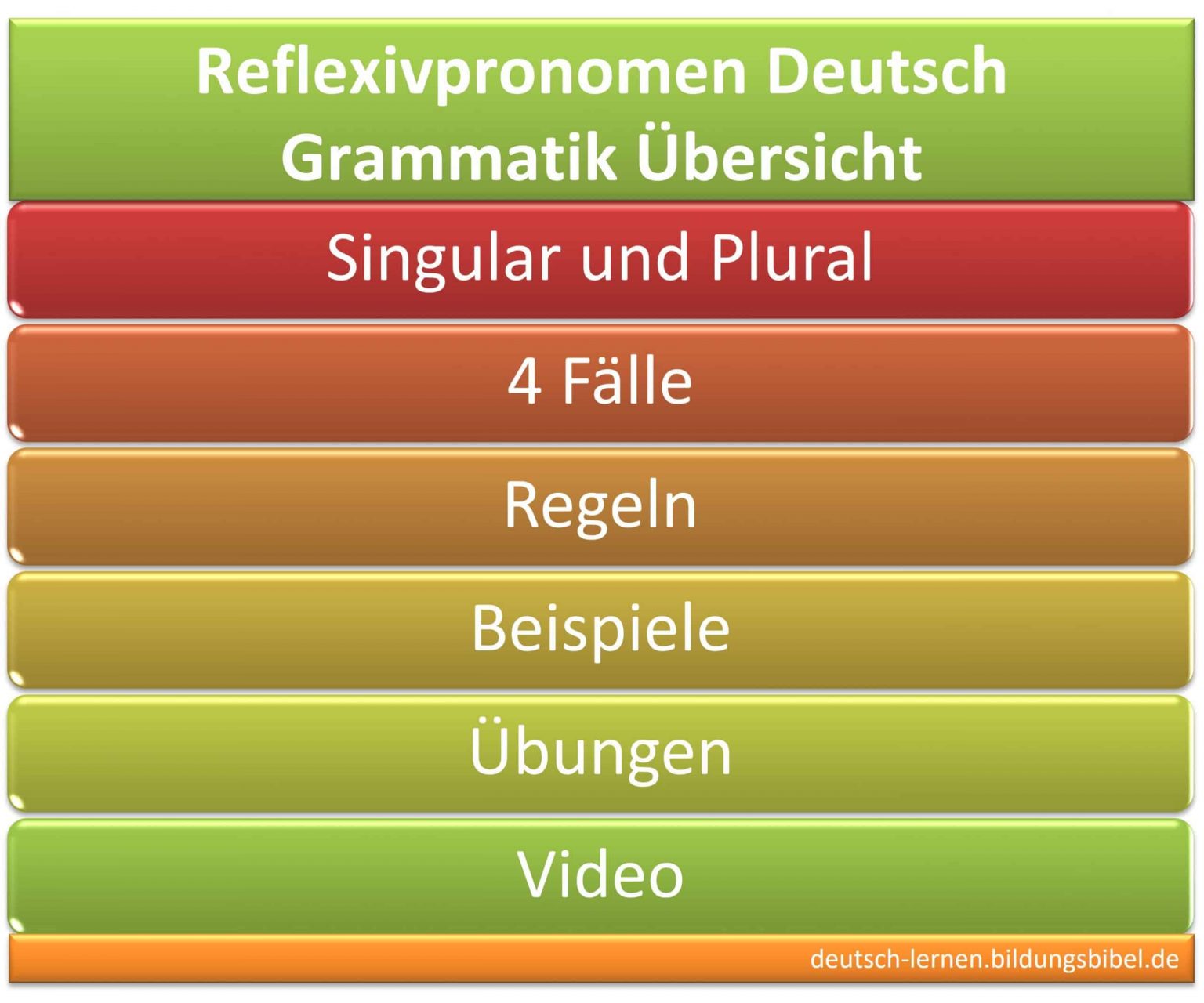 Reflexivpronomen, Regeln, Beispiele, rückbezügliches Fürwort Deutsch