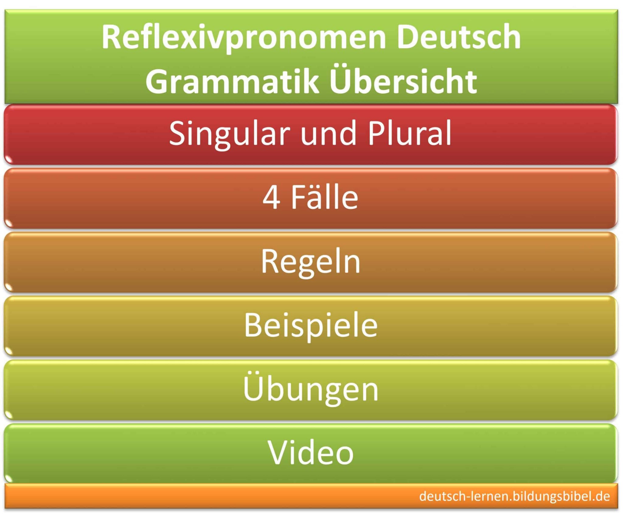 Reflexivpronomen, Regeln, Beispiele, rückbezügliches Fürwort Deutsch