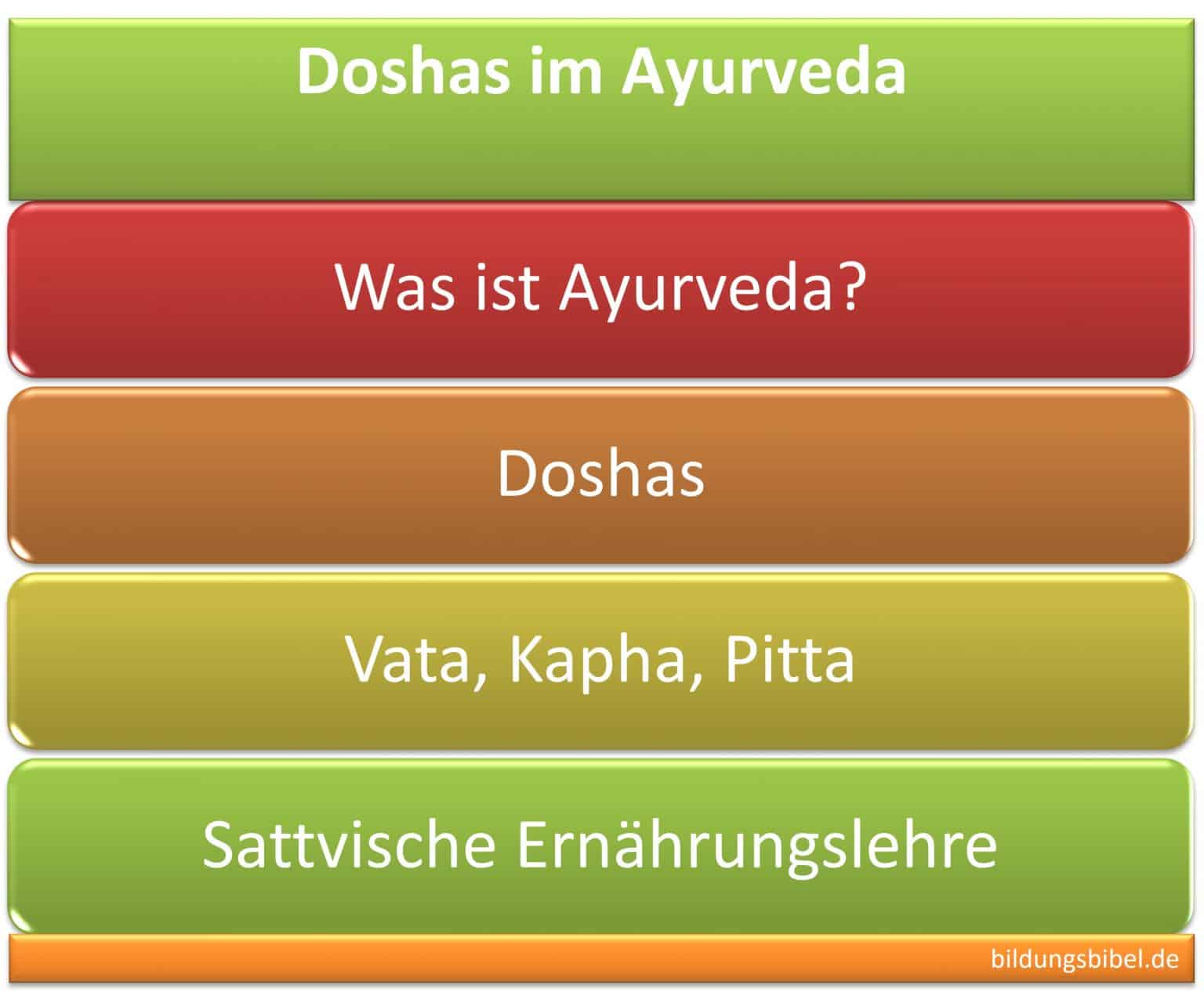 Doshas Vata, Kapha, Pitta Ayurveda, sattvische Ernährungslehre