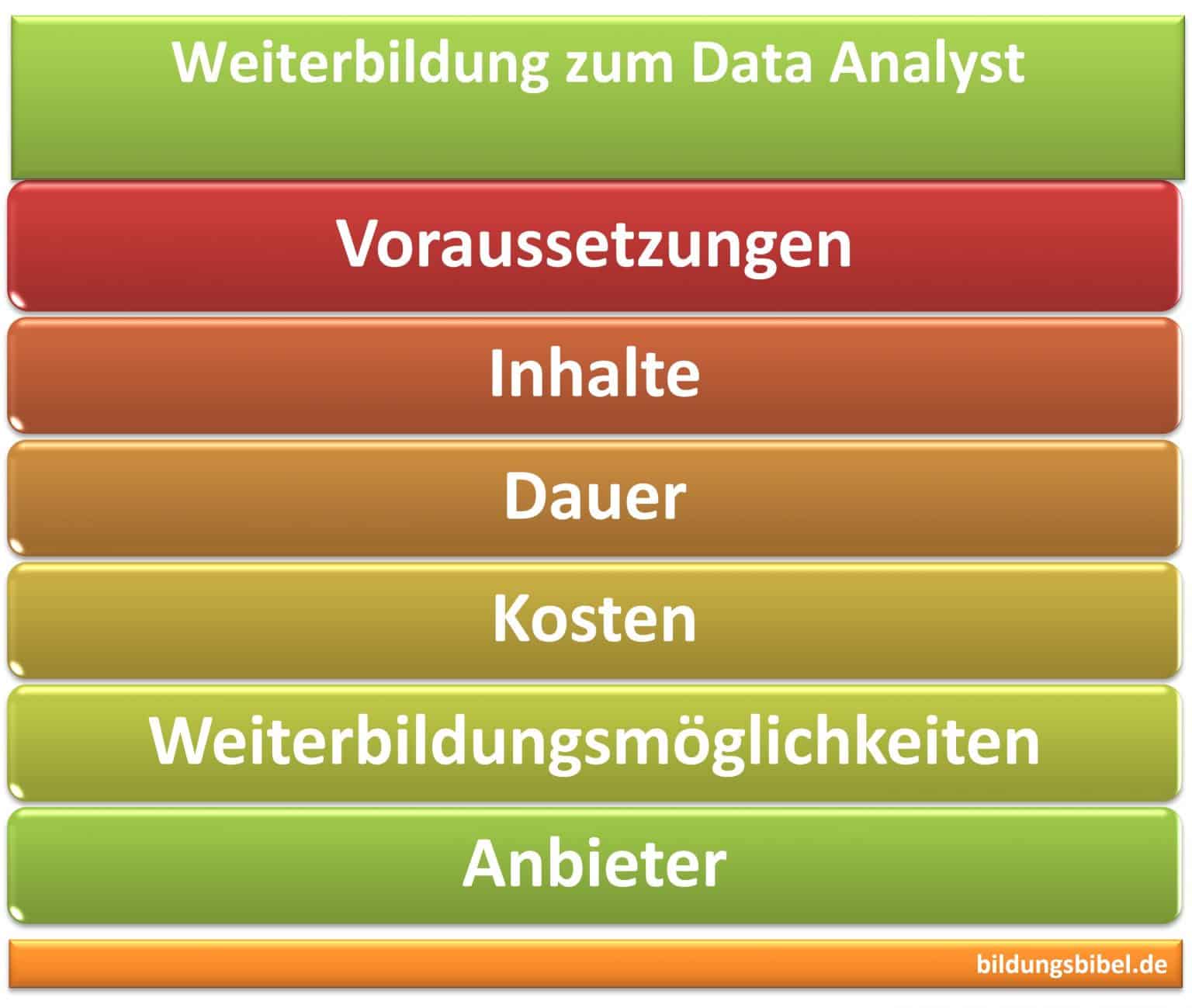 Weiterbildung zum Data Analyst, Voraussetzung, Kosten, Inhalte & Dauer
