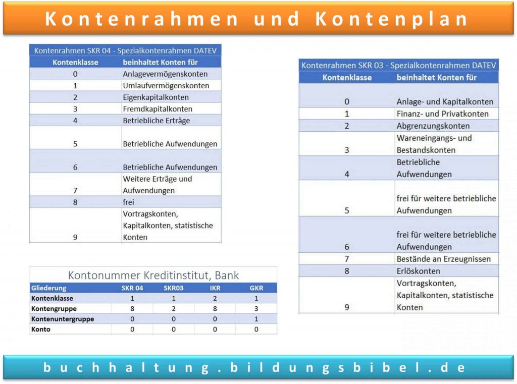 Kontenrahmen, Kontenplan Aufbau, Beispiele & Prinzipien